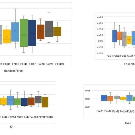 absolute mean error of the ensemble method and the three classifiers