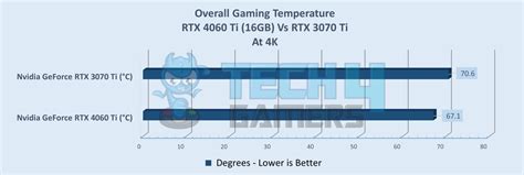 RTX 4060 Ti 16GB Vs RTX 3070 Ti 7 Games Tested Tech4Gamers