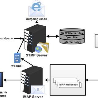 Decision Tree Algorithm for email spam filtering. | Download Scientific ...