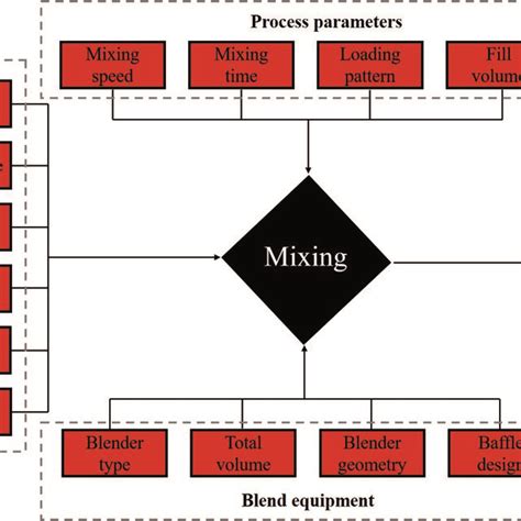 Critical Variability For Blend Uniformity Download Scientific Diagram