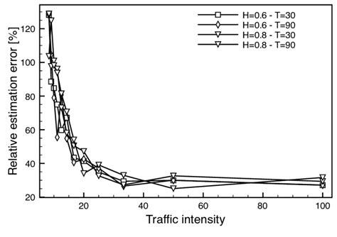 Estimation Error On Traffic Intensity Download Scientific Diagram