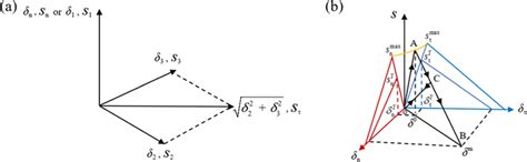 A Combined Mode B Bilinear Mixed Mode Cohesive Law Download Scientific Diagram