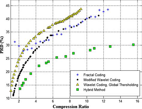 Prd Variations With Compression Ratio For Different Compression Methods