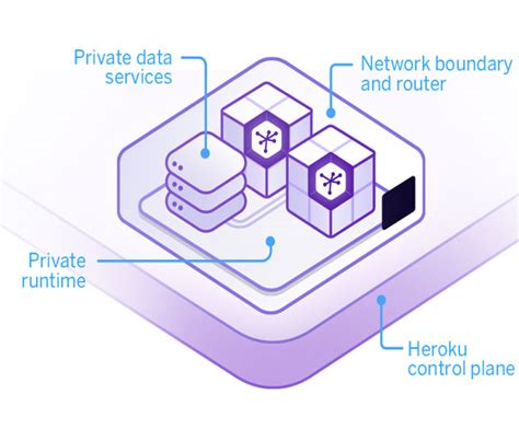 heroku s private spaces brings new levels of security for apps in the cloud