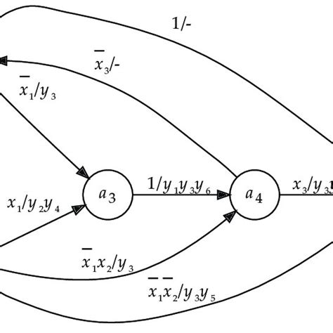 Stg Of Mealy Fsm S 1 Download Scientific Diagram
