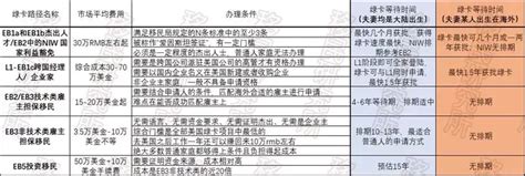 美国移民大局观2：精讲7类非移民签证和5类移民签证 Eb3eb3移民雇主担保移民
