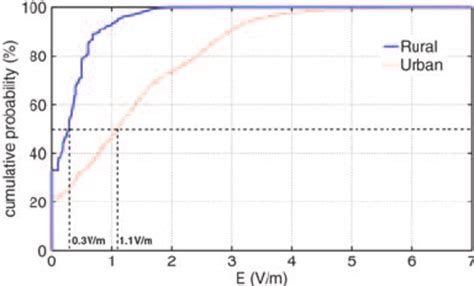 Cumulative Distribution Function Cdf Plot Of All 6 Min Averaged