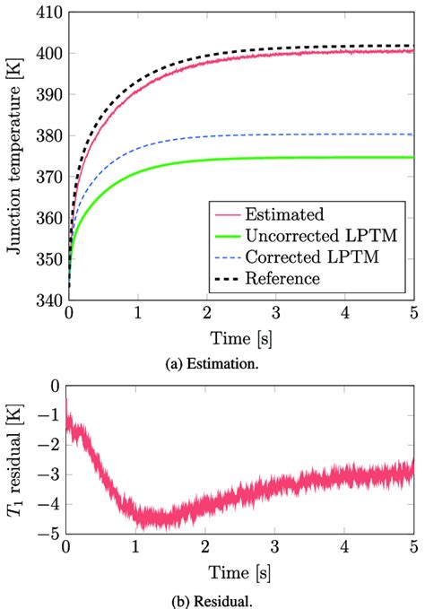 Estimation Of The Junction Temperature Of The Inverter And Its Residual Download Scientific