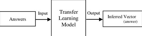 Inferring Vectors From The Transfer Learning Model Download Scientific Diagram