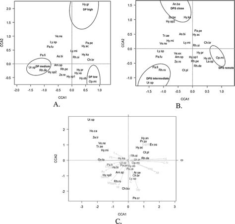 Biplots Of The Cca Models For The Species Abundance Matrix Species