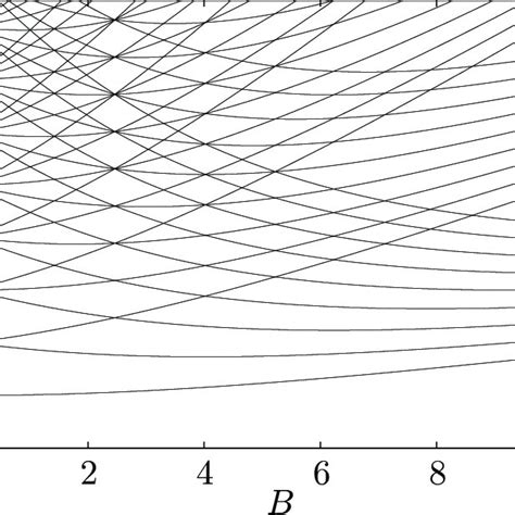 12 Fock Darwin Spectrum Nl Dependence With Magnetic Field For An