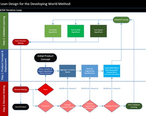 Lean Design For The Developing World Ldw Flowchart Download