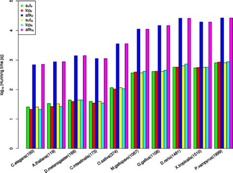 Experiment 1 Running Times For Affix Array Construction For Genomes Of Download Scientific