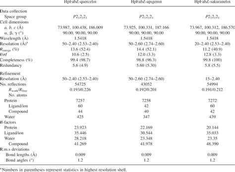 Summary Of Diffraction Data And Structure Refinement Statistics