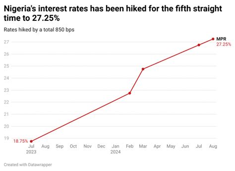 Four Economic Implications Of Nigerias Latest Interest Rate Hike
