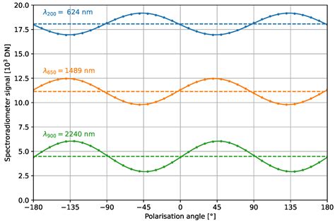 Spectroradiometer Calibration For Radiance Transfer Measurements