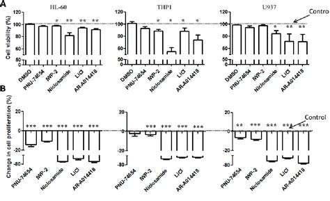 Table 1 From Small Molecule Inhibitors Of Microenvironmental Wntβ
