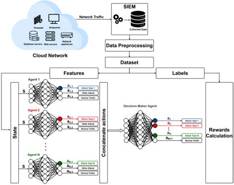 [논문 리뷰] Multi Agent Reinforcement Learning Based Network Intrusion Detection System
