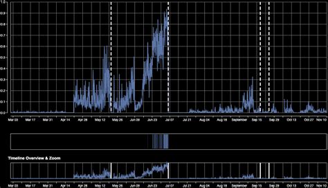 How To Align X Axis Scale On Two Concatenated Graphs In Vega Lite