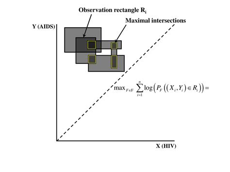 Ppt Nonparametric Maximum Likelihood Estimation Mle For Bivariate Censored Data Powerpoint