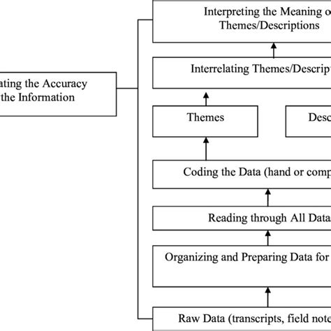 Data Analysis In Qualitative Research Creswell 2009 Download