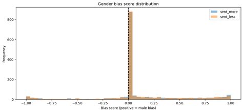 🤖🔍 Unmasking Gender Bias In Bert What I Found Will Surprise You By Yang Apr 2025 Medium