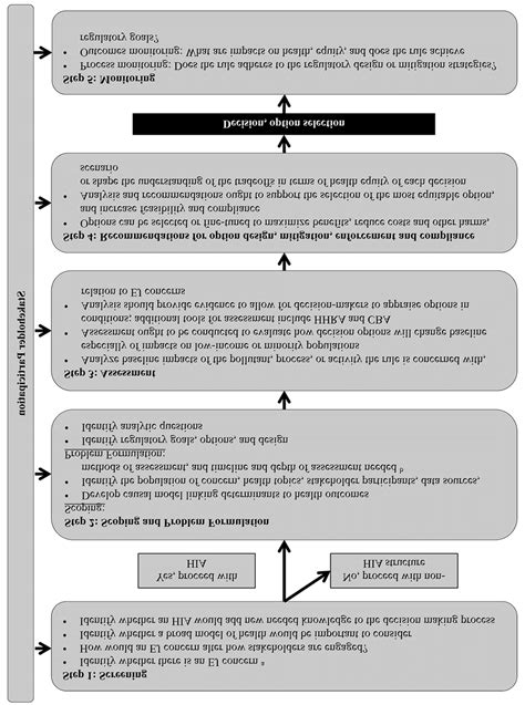 Proposed Hia Framework To Evaluate Environmental Justice Concerns In