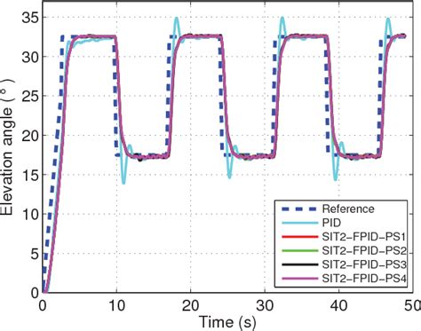 Figure 1 From Design And Experimental Validation Of Single Input Type 2