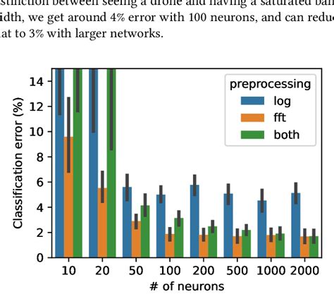 Test Accuracy On The Field Measurements Dataset For Varying Sizes Of Download Scientific