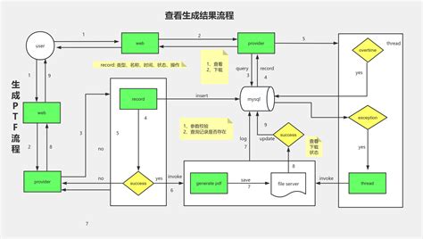 Pdf流程图 流程图模板 Processon思维导图、流程图