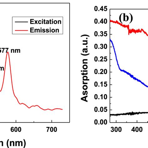 A Photoluminescence Spectrum Of ZrSe3 Nanobelt B Absorption