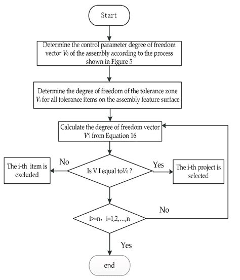 Tolerance Type Screening Process • Step 2 Calculate The Boolean