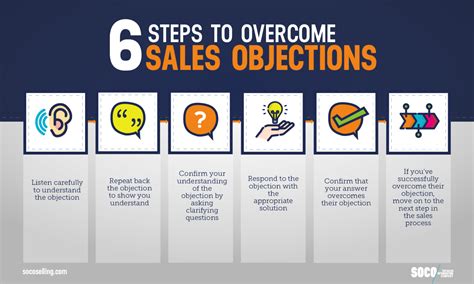 Turning No Into Yes Ultimate Guide To Overcome Sales Objections