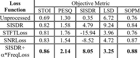 Mean Objective Scores For CFTNet Model Trained Using Five Different