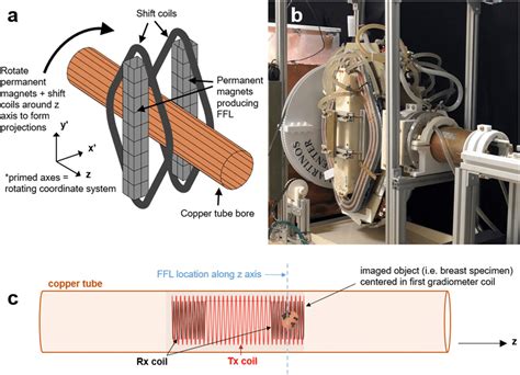 Small Bore Imager A Schematic Of Imager Showing The Permanent And Download Scientific