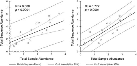 Relative Logarithmic Sample Abundance Morphologically Identified Download Scientific Diagram
