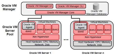 Implementación De Oracle Vm Server 34 En Un Ambiente Off Premise
