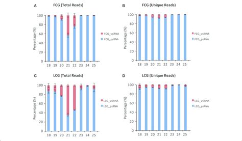 Percentage Of Virus Derived Sirnas And Plant Srna With Different