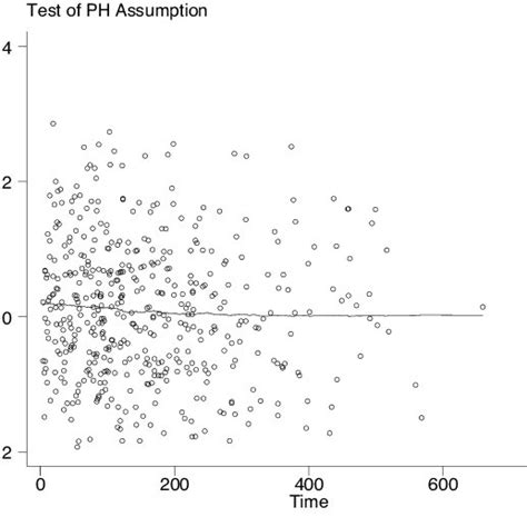 Plot Of The Raw And Smoothed Scaled Schoenfeld Residuals For Centered