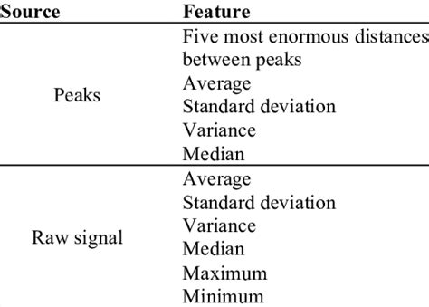 Features Extracted From The Accelerometer Data Download Scientific