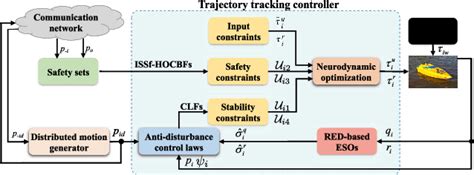 Figure 3 From A General Safety Certified Cooperative Control Architecture For Interconnected