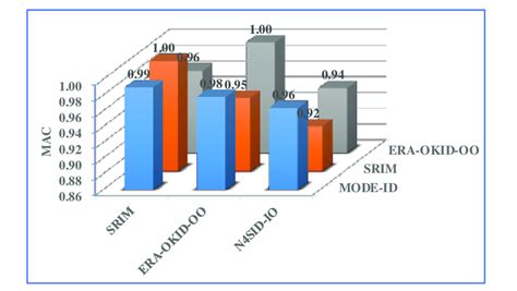 Comparison Between The First Order Symmetric Vibration Modes Identified