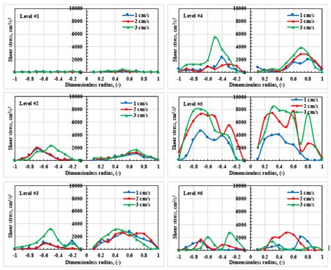 Chemengineering Free Full Text A Detailed Hydrodynamic Study Of The