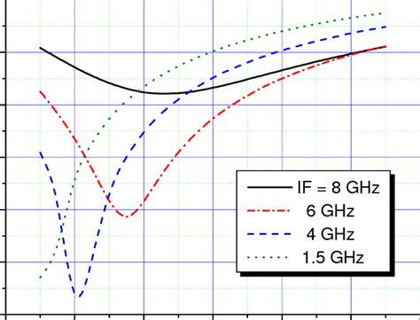 Reflection Loss At The IF Port Of The Double Dipole Antenna SIS Mixer Download Scientific