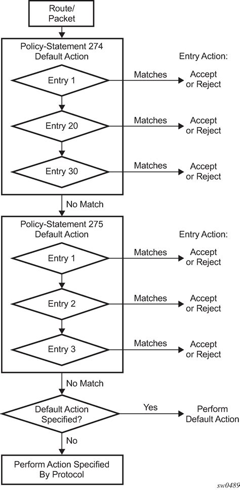 Route Policy Configuration Overview