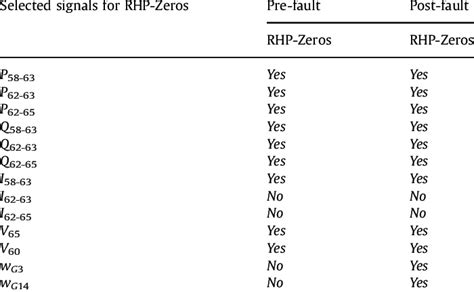 rhp zeros investigation of obtained signal from hsv analysis