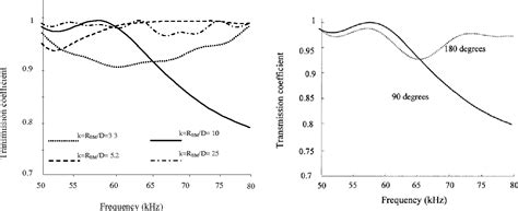 Table 2 1 From Long Range Guided Wave Inspection Usage Current Commercial Capabilities And