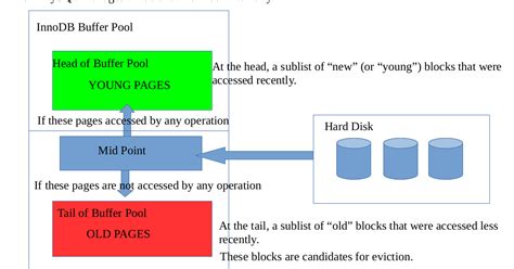 MySQL Internals How MySQL Manages InnoDB Buffer Pool Internally