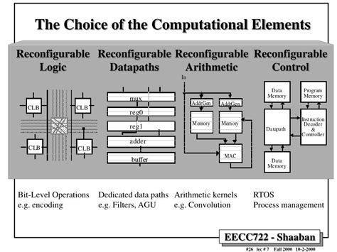 Ppt Enhancing Performance With Configurable Computing Powerpoint