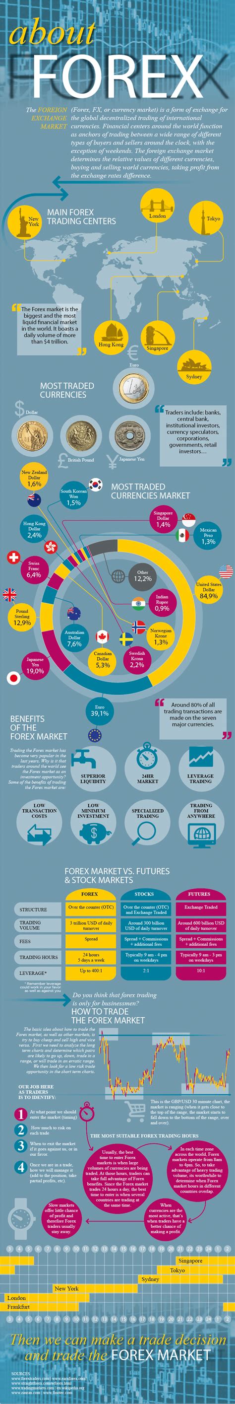 Forex Trading Explained Infographic Explaining The Forex Market